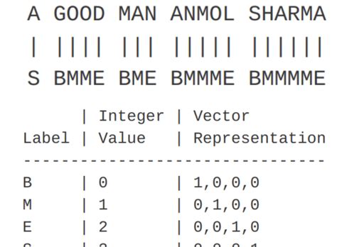 modelling chinese word segmentation as sequence to sequence prediction