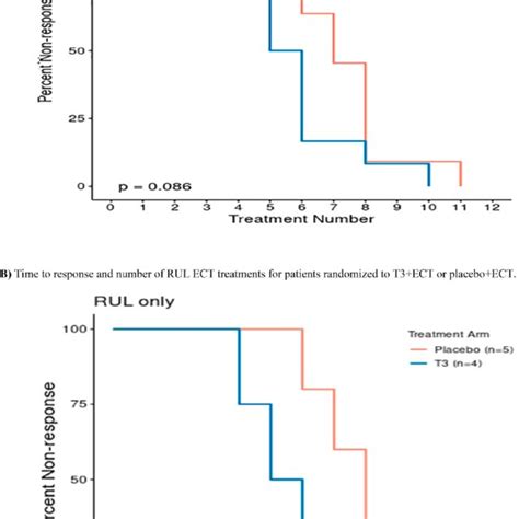 A Time To Response And Number Of Ect Treatments For Patients Download Scientific Diagram