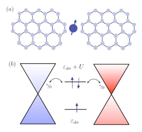 A Two Graphene Flakes Attached To A Confined Interacting Site