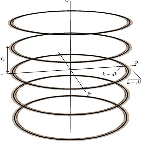 Momentum Shells In The Dynamic Rg Similarly To Traditional Rg We Download Scientific Diagram