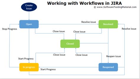 JIRA Interview Questions Answers