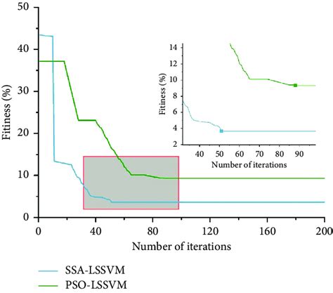 adaptive function curve of different meta heuristic algorithms