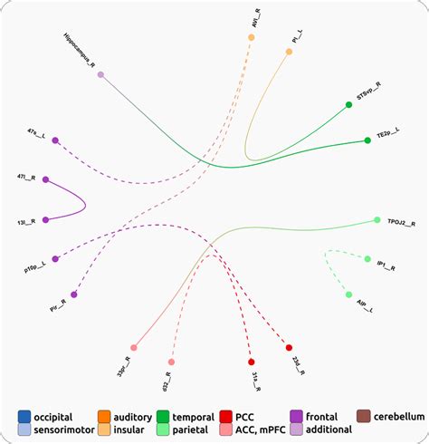 Connectivity Pattern For The Encoding Of Pain Intensity Across All Cm
