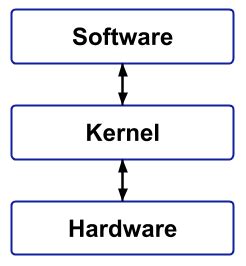 What Is Kernel In Operating System And What Are The Various Types Of Kernel