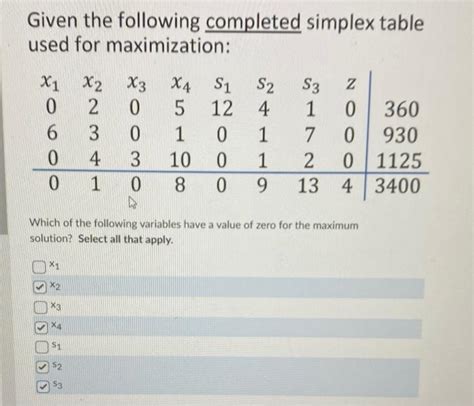 solved given the following completed simplex table used for