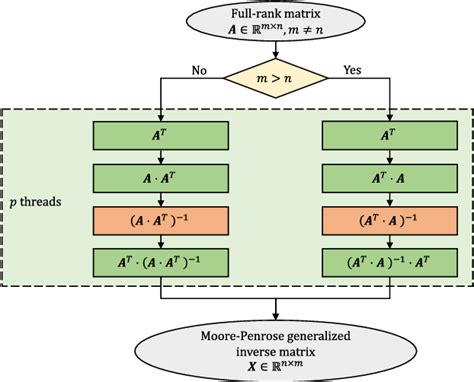Figure 2 From A Parallel Computing Method For The Computation Of The