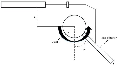 Applied Sciences Free Full Text Efficient Control Of A Non Linear