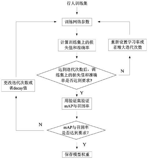 Lightweight Convolutional Neural Network Pedestrian Recognition Method Eureka Patsnap