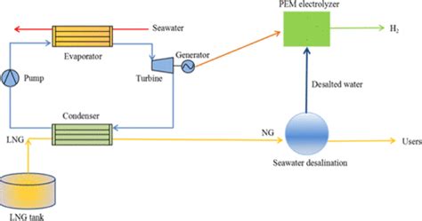 Comparative Analysis Of A Novel System Integrating Orc Hydrogen Production And Seawater