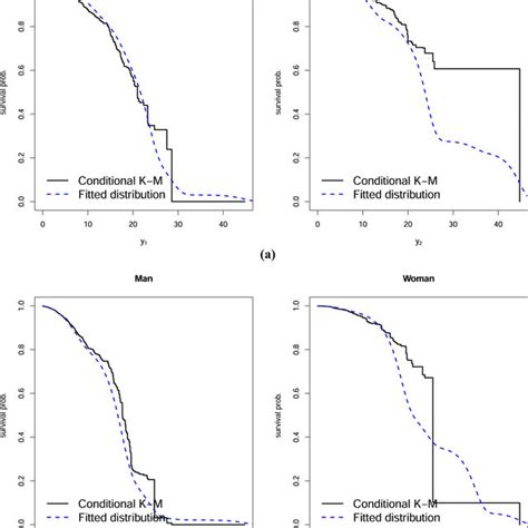 Conditional K M Estimators Vs The Fitted Distribution A Couple 3 Download Scientific