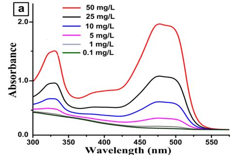 Uv Vis Analysis For Various Concentrations Of Og Solutions A Download Scientific Diagram