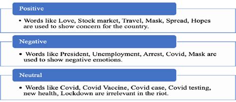 Three Categories Of Sentiment Analysis With Example Keywords Figure 7