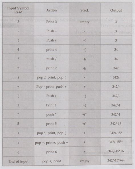 Infix To Postfix Conversion Operations Structure Example C Programs