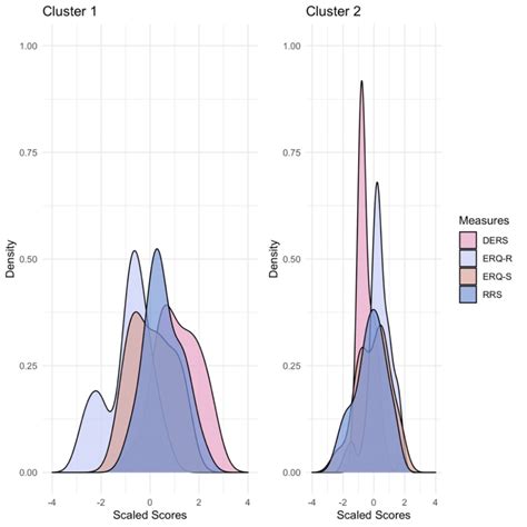 Trait Emotion Regulation Cluster Analysis Results Density Plots Download Scientific Diagram