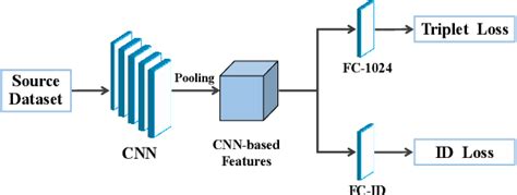 Figure 2 From Cross Domain Person Re Identification Using Heterogeneous