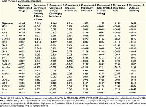 Rotated Component Matrix Extracted From Principal Components Analysis Download Table