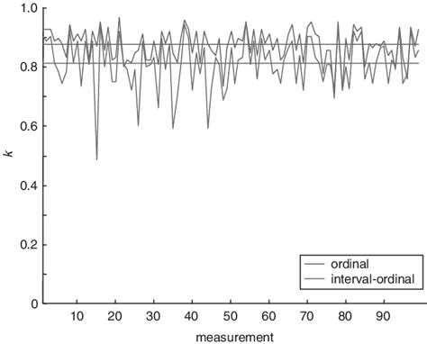 Plot Of Ordinal K And Modified Interval Ordinal K As A Function Of Download Scientific Diagram