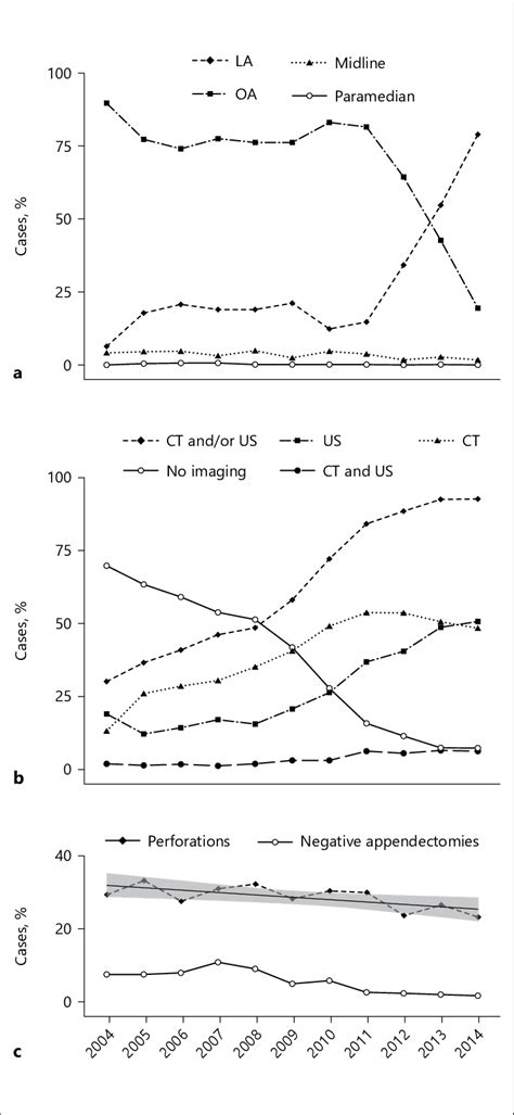 Development From 2004 To 2014 Of The Surgical Technique A Oa Open