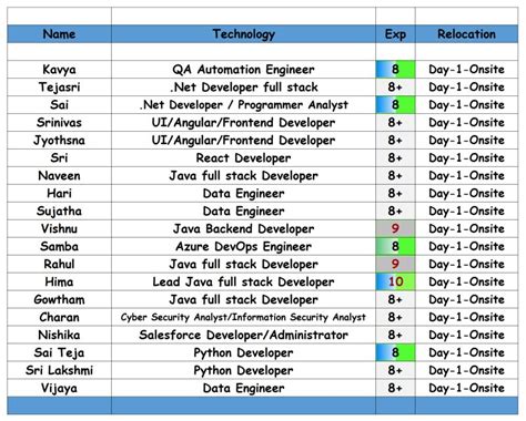 Ravi Kiran Tella On Linkedin Hello Connections Have A Wonderful Day I Hope You All Are Doing