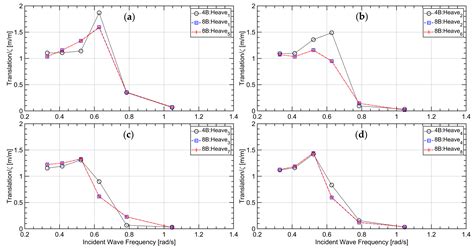 Jmse Free Full Text Hydrodynamic Sensitivity Of Moored And Articulated Multibody Offshore