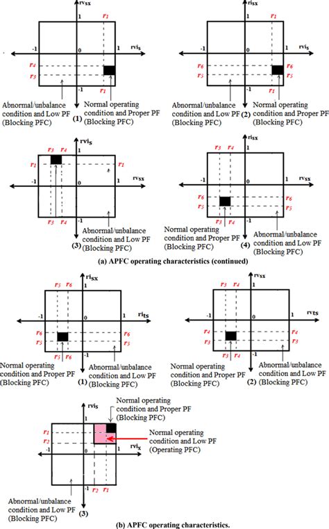 A And B APFC Operating Characteristics Based On Pearson Correlation Download Scientific