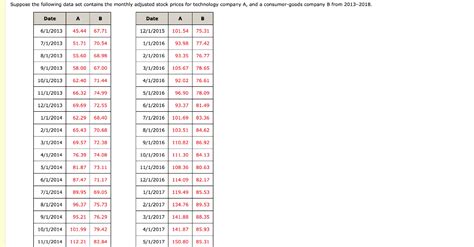 solved suppose the following data set contains the monthly