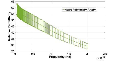 Mean And Standard Deviation Of The Relative Permittivity Measurements