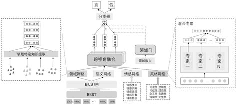 一种基于多视角协同的多领域虚假新闻检测方法