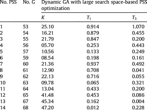 Optimized Pss Parameters With Dynamic Ga Download Table