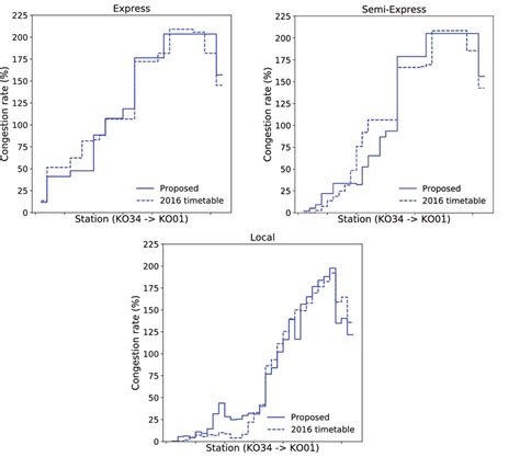 Comparison Of Congestion Rates Download Scientific Diagram