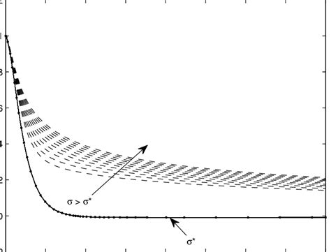 Temperature Profiles As A Function Of η For Various Values Of σ And