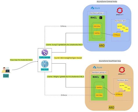 Shailendra Kumar Singh On Linkedin Deploying Red Hat Connectivity Link In Multi Cluster Mode On