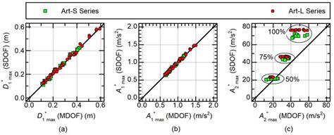 Comparison Of Maximum Modal Responses A Equivalent Displacement Of