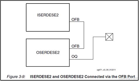 7系列 之 iserdese2 iserdes2 csdn博客
