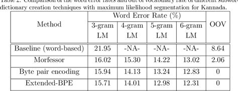 Subword Dictionary Learning And Segmentation Techniques For Automatic
