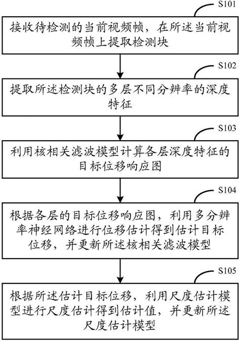 target tracking method and system based on multi resolution neural