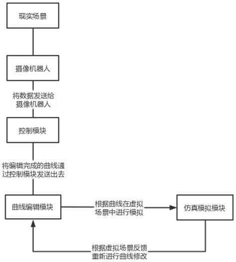 一种基于贝塞尔曲线的摄像机器人运动仿真系统及方法与流程