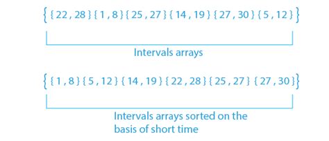 Merge Overlapping Intervals Prepbytes Blog