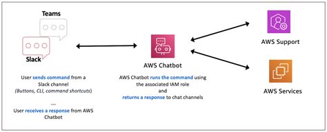 Streamline Aws Support With Aws Chatbot And Microsoft Teams Aws Cloud Operations Blog