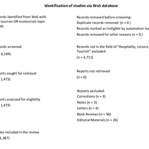 PRISMA Flow Diagram Of Research Download Scientific Diagram