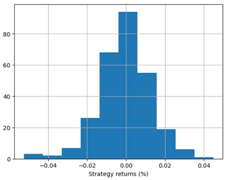 Random Forest Algorithm In Trading Using Python Financials Up