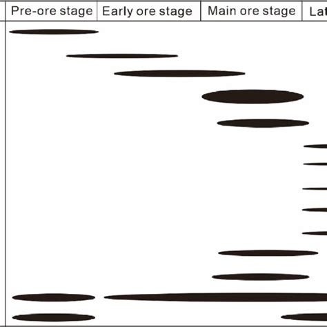 The Paragenetic Sequence From The Pre Ore To The Late Ore Stage In The