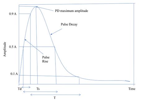 Characteristics Of Pd Pulse 5 Download Scientific Diagram