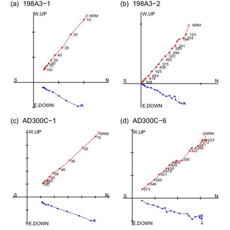 Orthogonal Vector Plots Showing Behavior During Alternating Field A