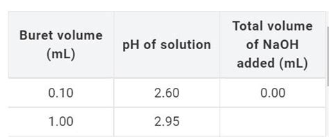 Solved Total volume Buret volume (mL) pH of solution of NaOH | Chegg.com