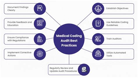Medical Coding Audit Types And Their Benefits Bellmedex