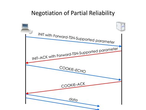 Ppt Stream Control Transmission Protocol Partial Reliability Extension Pr Sctp Powerpoint