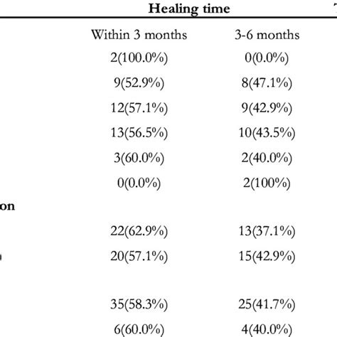 Relationship Between Fracture Healing Time And Patient Age Method Of Download Table
