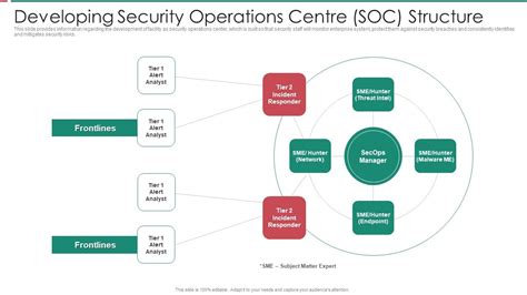 security and process integration developing security operations centre