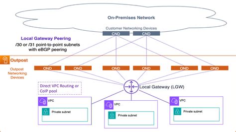 网络连接 Aws Outposts 高可用性设计和架构注意事项